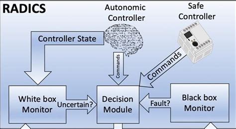 Radics Runtime Assurance Of Distributed Intelligent Control Systems Johns Hopkins Institute