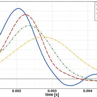 Comparison Of Acceleration Curves For Different Impactor Geometries Download Scientific