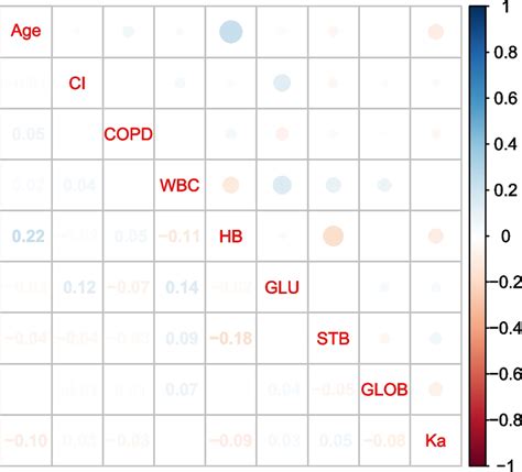 Heatmap Of Correlation Analysis Between Variables Download Scientific Diagram
