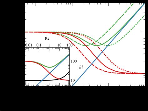 Total Drag Coefficient Green With Its Viscous Red And Inertial