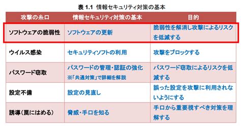 情報セキュリティ10大脅威 2023② 共通対策について│ncc 新潟コンピュータ専門学校│未来を創る、最先端を学ぶ