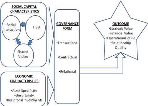 Outsourcing Governance Model Download Scientific Diagram