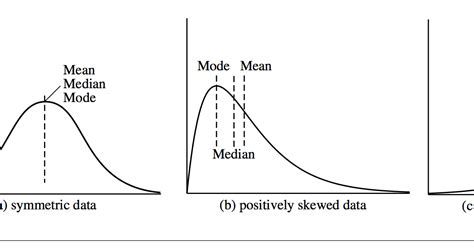 Vital Few Trivial Many Mean Median And Mode Of Symmetric Versus Positively And Negatively