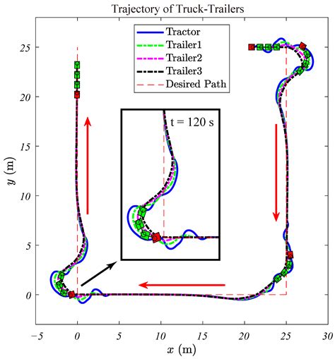 Actuators Free Full Text A Simple Curvature Based Backward Path Tracking Control For A