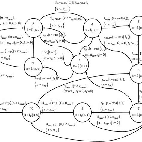 Stochastic Hybrid Automaton Implementation Download Scientific Diagram
