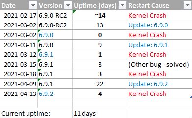 SOLVED System Kernel Always Crashes After Days General Support Unraid