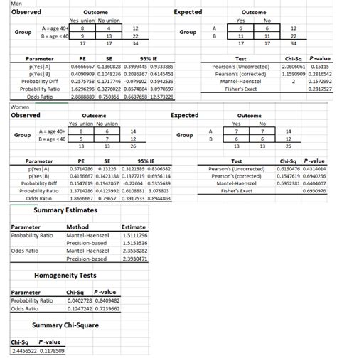 Solved Among Women What Is The Probability Of Being A Union Chegg Com