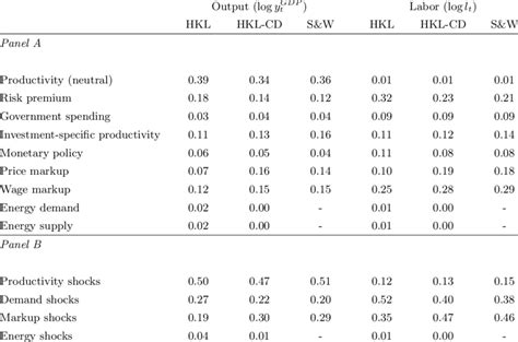 Forecast Error Variance Decomposition Of Output And Labor 32 Quarters Download Scientific