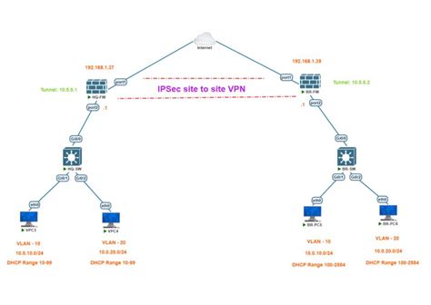 Networking Fortigate Vxlan Ipsec Firewall Cybersecurity Enterpriseit Networkdesign