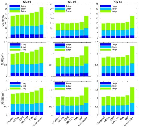 Columnar Stacked Chart Of Mape Mae And Rmse By Various Correction