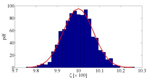 histogram of the estimated damping 4 simulated over 1000 runs with an
