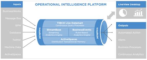Tibco Streambase