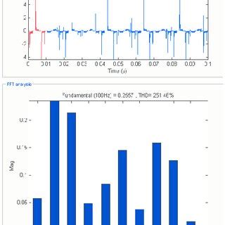 FFT Analysis Of 100Hz Output Signal With 50Hz Input Signal Download Scientific Diagram
