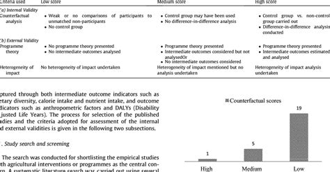 Scoring Criteria For Internal And External Validity Download Table
