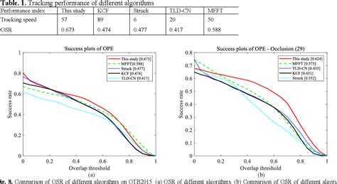 figure 2 from correlation filter tracking algorithm based on object