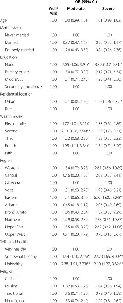 Multinomial Regression Examining The Relationship Between Psychological