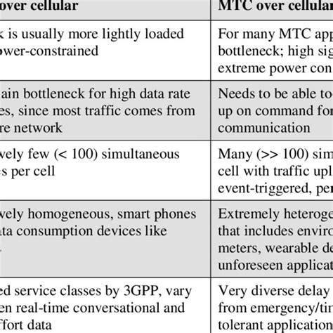 Mtc Versus Htc Requirements In The Context Of Cellular Networks