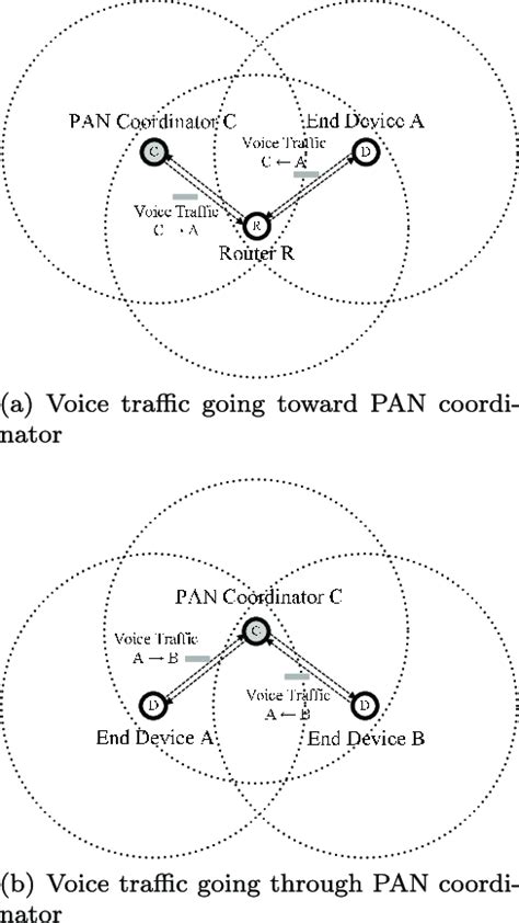 Two Possible Scenarios Of Multihop Structure In Ieee 802 15 4 Networks Download Scientific