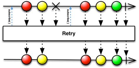 Rxjava之错误处理rxjava发射错误时继续发射行云间的博客 Csdn博客