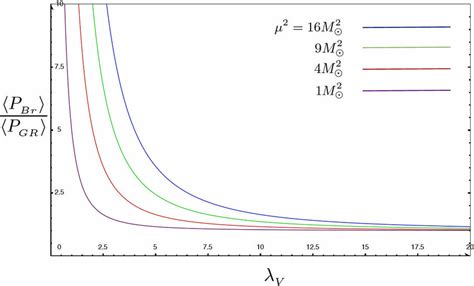 Behavior Of Eq 18 For Different Values Of The Reduced Mass µ We