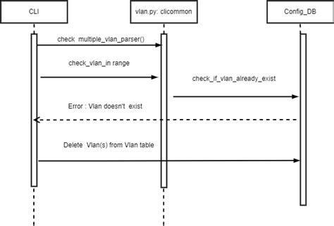 Sonic Doc Vlan Switchport Mode Support Switchport Mode And Vlan Cli