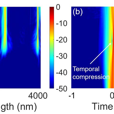 A Spectral Evolution In Logarithmic Scale As A Function Of Distance Download Scientific