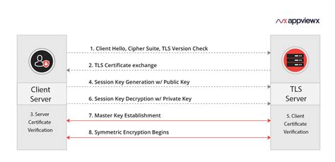 SSL SSL TLS Protocol SSL Certificates TLS Certificates