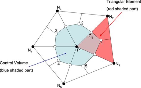An Unstructured Mesh Arbitrary Lagrangian Eulerian Unsteady Incompressible Flow Solver And Its