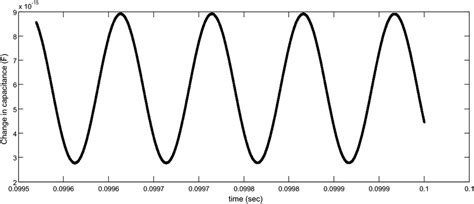 Change In Capacitance With Time Download Scientific Diagram