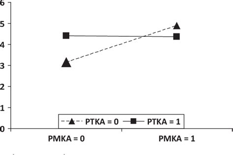 Figure 1 From The Effects Of Activating Prior Topic And Metacognitive Knowledge On Text