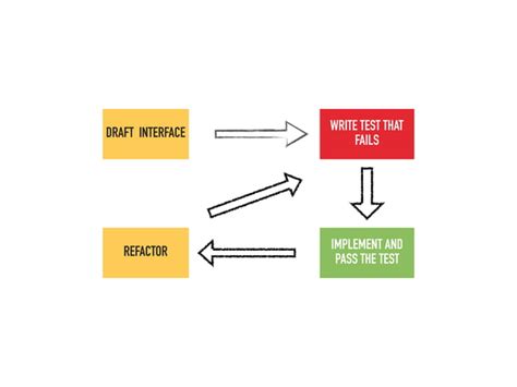 tdd test driven development in swift ios with cuckoo quick and