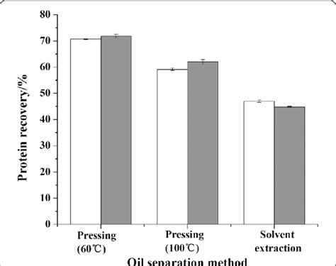Effect Of Extraction Time On Protein Recovery Protein Extractions Download Scientific