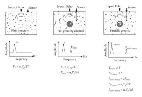 Response Spectrum Analysis Diagram Of Different Channels Download Scientific Diagram