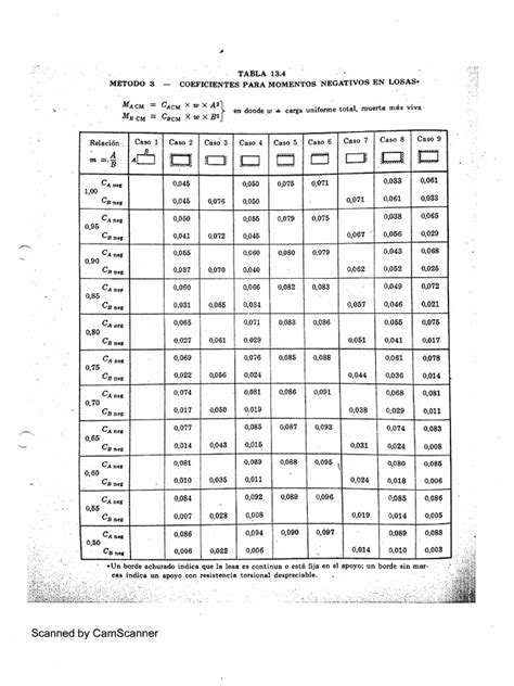 Coeficientes Metodo 3 Aci Pdf