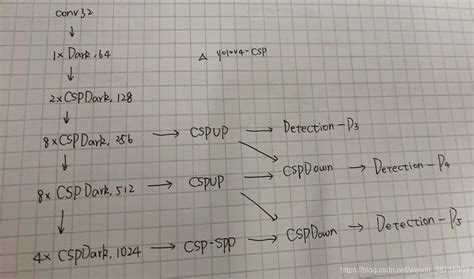 关于yolov4的结构对比学习（yolov4yolov4 Tinyscale Yolov4）yolov4与yolov4tiny Csdn博客