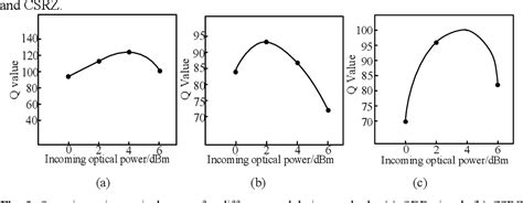 Figure 9 From Research On The Modulation Format Of 40gbs Wdm Pon System Semantic Scholar
