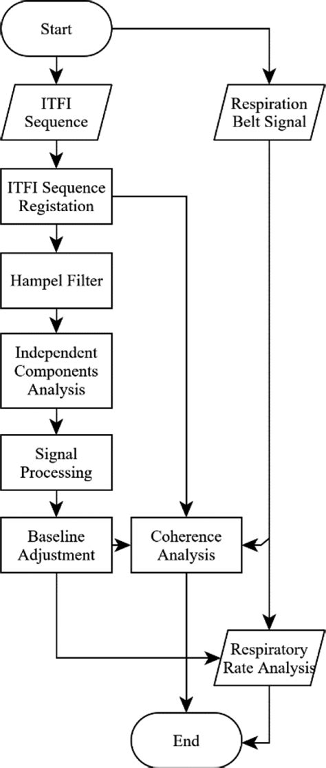 Breathing Detection Process Architecture Download Scientific Diagram
