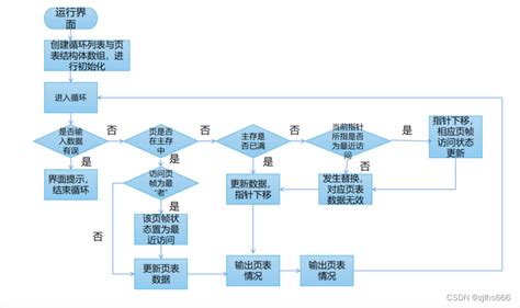 【操作系统实践 内存管理】 操作系统内存管理实验 csdn博客