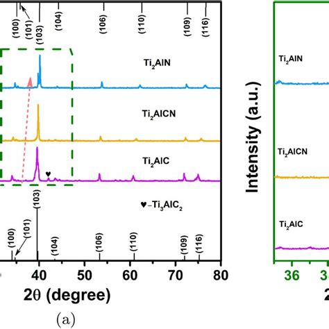 A Xrd Patterns Of Ti 4 Aln 3 With Different Tin Contents And B Xrd