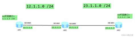 静态路由（全） csdn博客