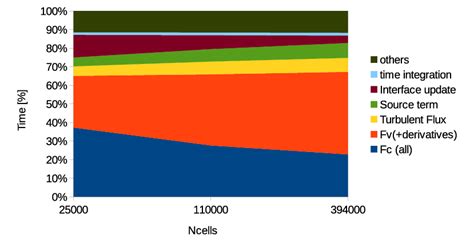 29 Plot Of The Execution Time Of The Main Gpu Kernels For Different