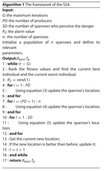 麻雀搜索算法sparrow Search Algorithmssa Computational Intelligence