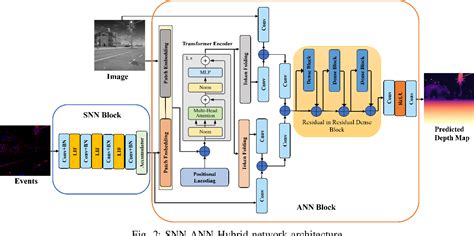 Figure From SNN ANN Hybrid Networks For Embedded Multimodal Monocular Depth Estimation