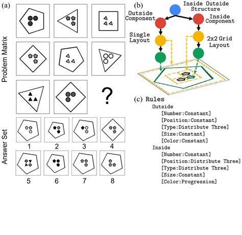 Cvpr19 Raven A Dataset For Relational And Analogical Visual Reasoning Pku Core Lab