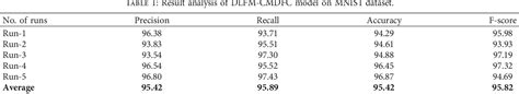 Table 1 From Design Of Automated Deep Learning Based Fusion Model For