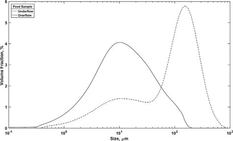 Cumulative Size Distributions Of The Hydrocyclone Overflow And Download Scientific Diagram