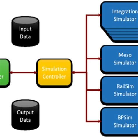 Pdf A Rail Transit Simulation System For Multi Modal Energy Efficient