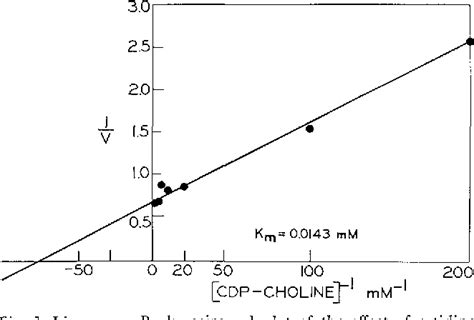 Figure 3 From The Enzymes Of Lecithin Biosynthesis In Human Newborn