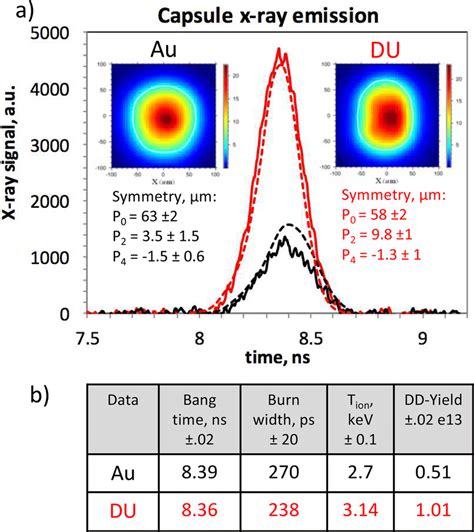 A Capsule 6 Kev X Ray Emission At Stagnation Time Resolved