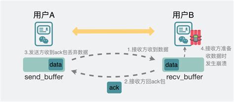 tcp 丢包率【传输中所丢数据包数量占发送数据包的比率 输入报文 输出报文 输入报文】【tcp只保证传输层消息可靠，并不保证应用层的消息